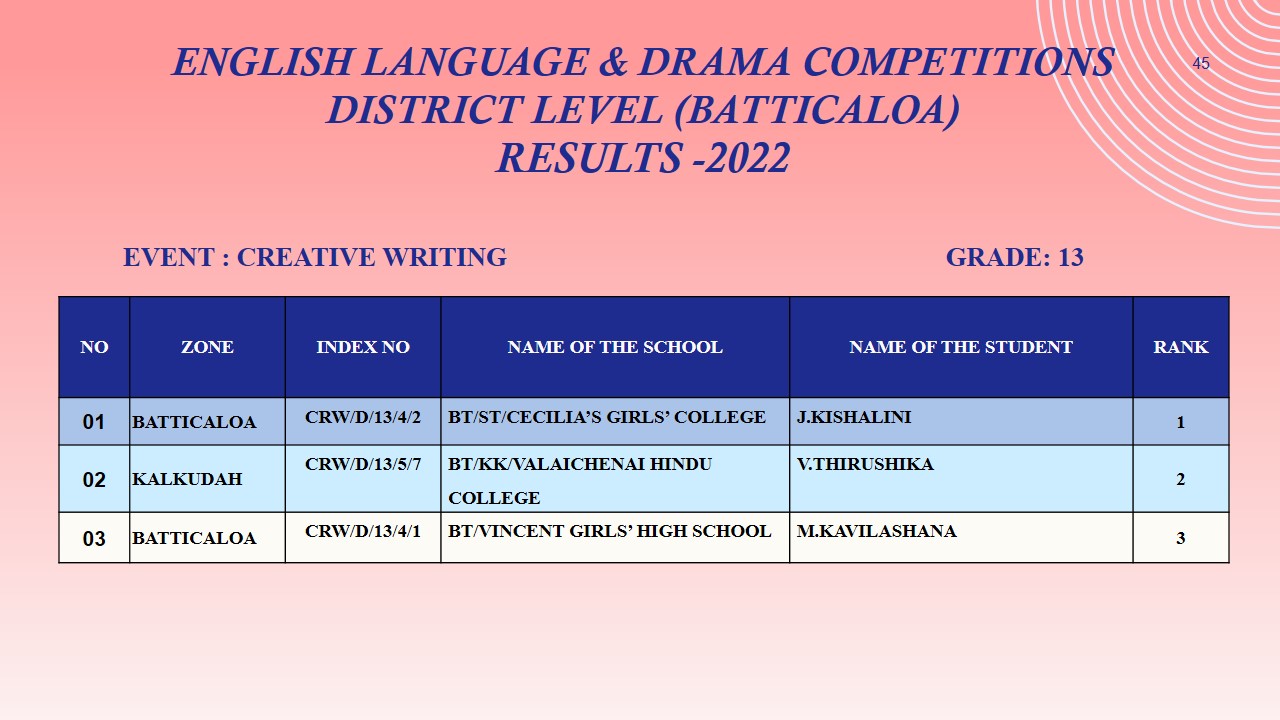 Batticaloa Zonal Education Office - English Language competitions