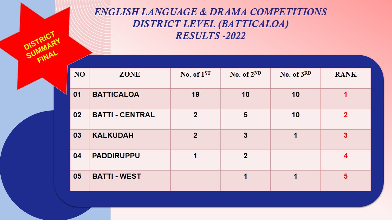 Batticaloa Zonal Education Office - English Language competitions